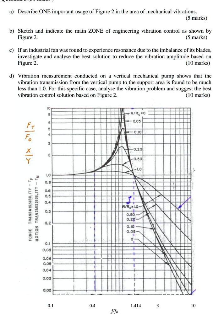 a) Describe ONE important usage of Figure 2 in the area of mechanical ...