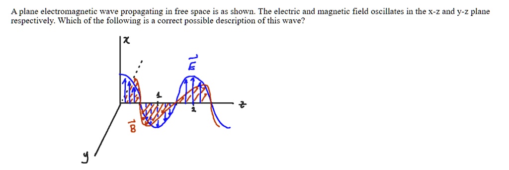 Plane electromagnetic wave propagating in free space is as...