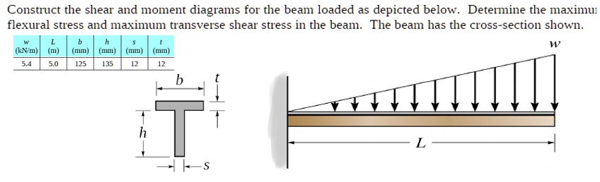 Construct the shear and moment diagrams for the beam loaded as depicted ...