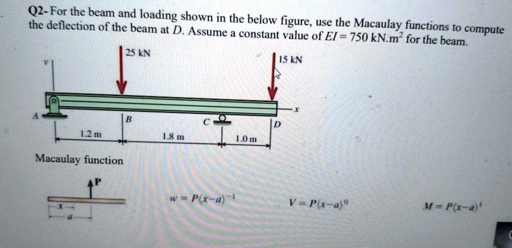 SOLVED: For the beam and loading shown in the figure below, use the Macaulay functions to ...