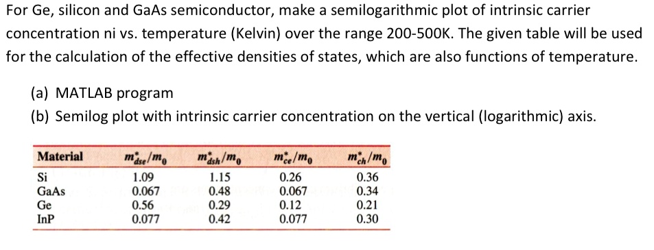 For Ge, silicon and GaAs semiconductor, make a semilogarithmic plot of ...