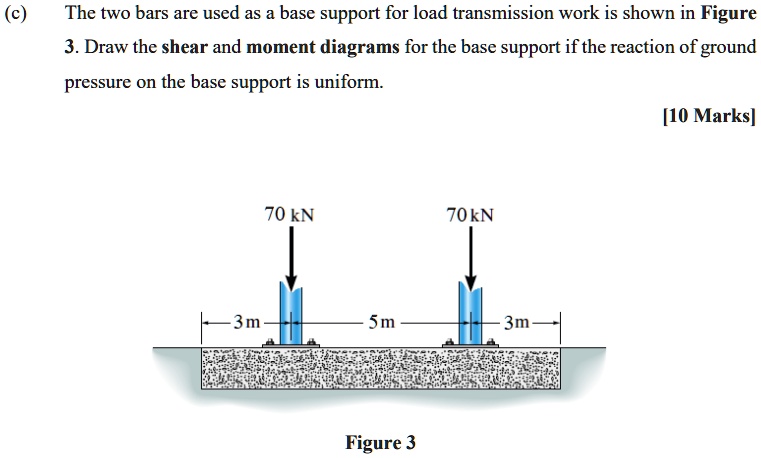 SOLVED: The two bars are used as a base support for load transmission ...