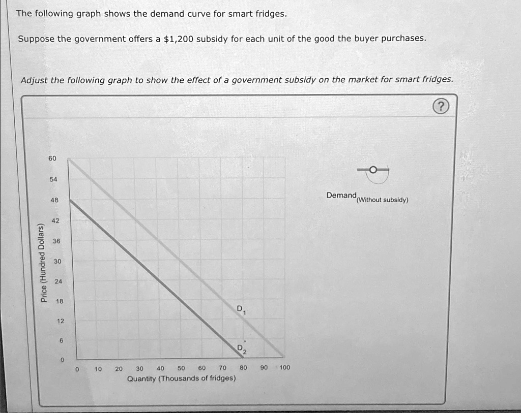 The following graph shows the demand curve for smart fridges. Suppose ...