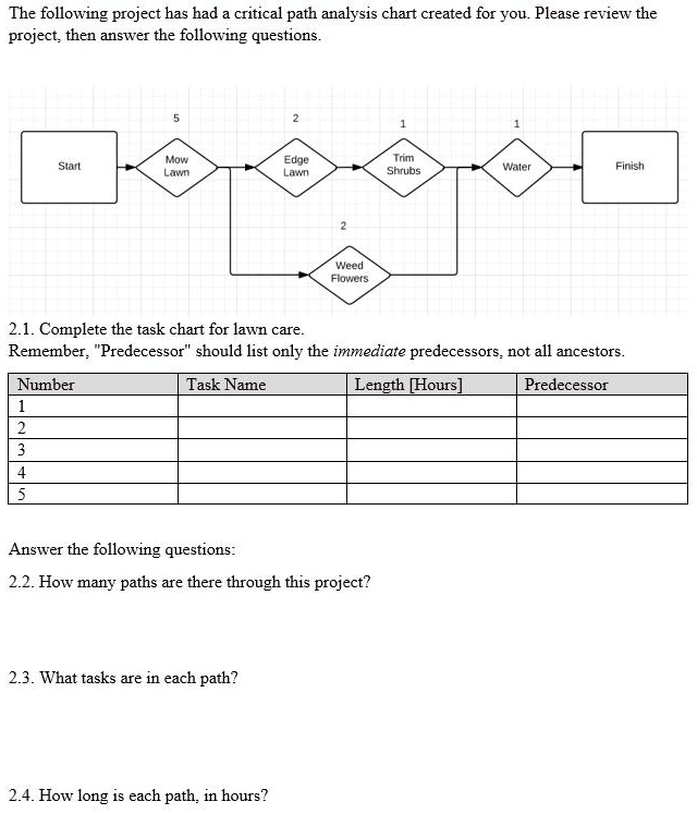 The following project has had a critical path analysis chart created ...
