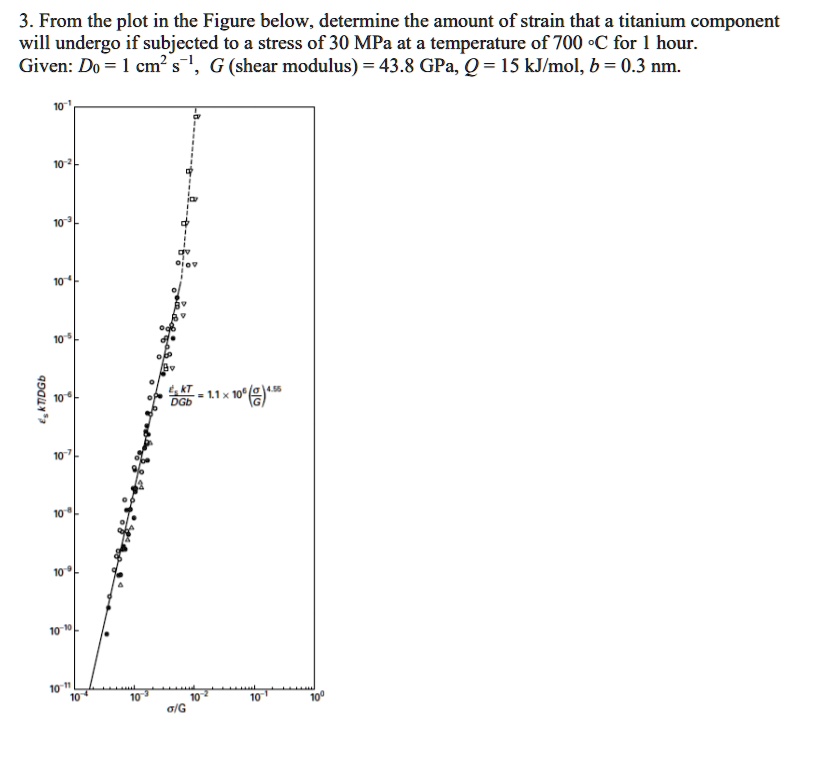 3. From the plot in the Figure below, determine the amount of strain ...