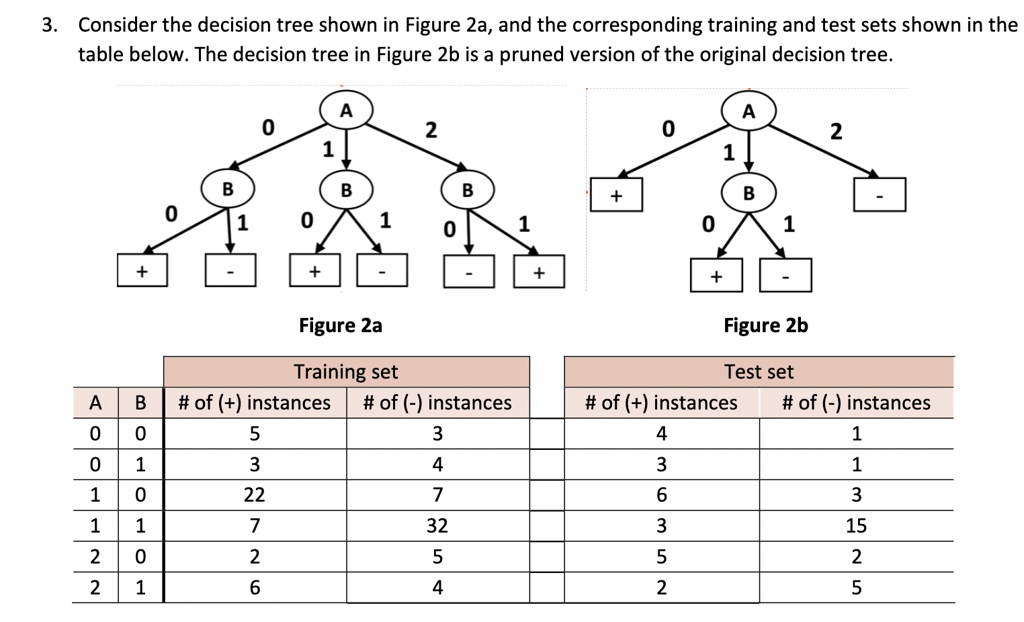 Solved A Estimate The Generalization Error Rate Of Both Trees Shown