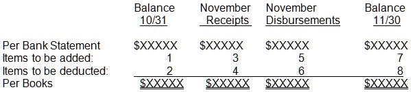 SOLVED: Following is the general format of a four-column bank ...