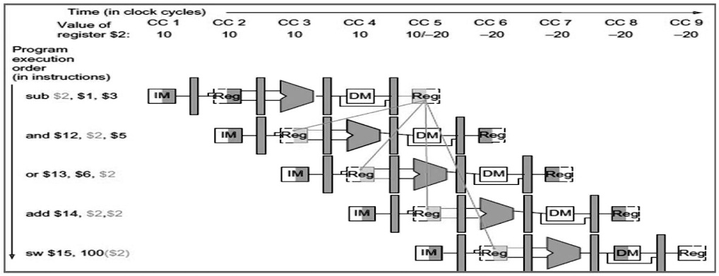 SOLVED: Make a drawing (example mentioned below) that shows the clock cycle at which each of the ...