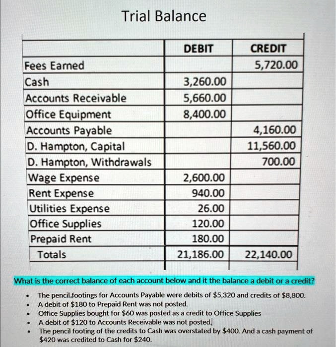 SOLVED: A 100 purchase of supplies was recorded as a debit to Supplies ...