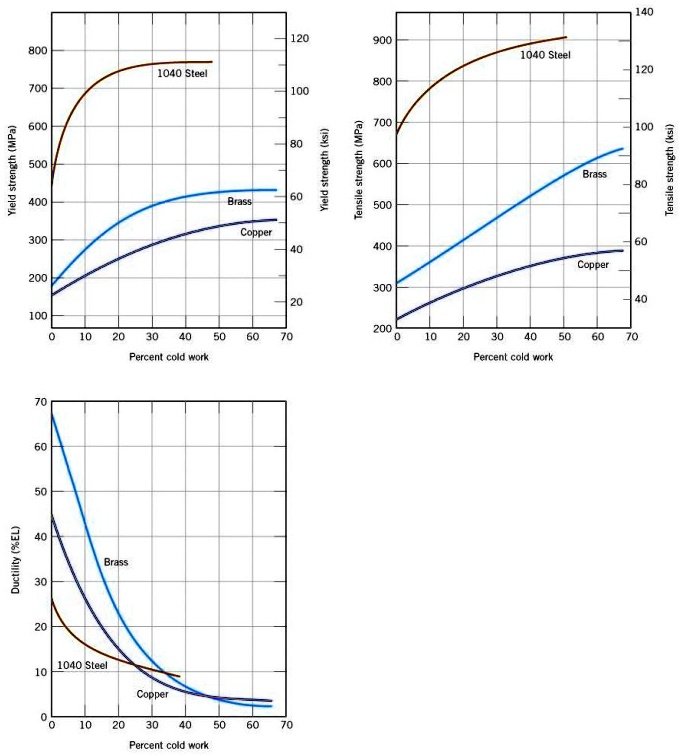 Ductility (%EL) Yield strength (MPa) 120 900 800 1040 Steel 120 1040 ...
