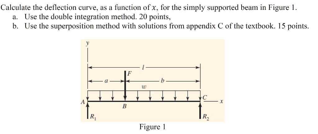 SOLVED: Calculate the deflection curve, as a function of x, for the simply supported beam in ...