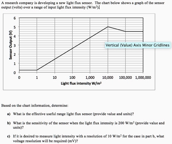SOLVED: A research company is developing a new light flux sensor. The ...