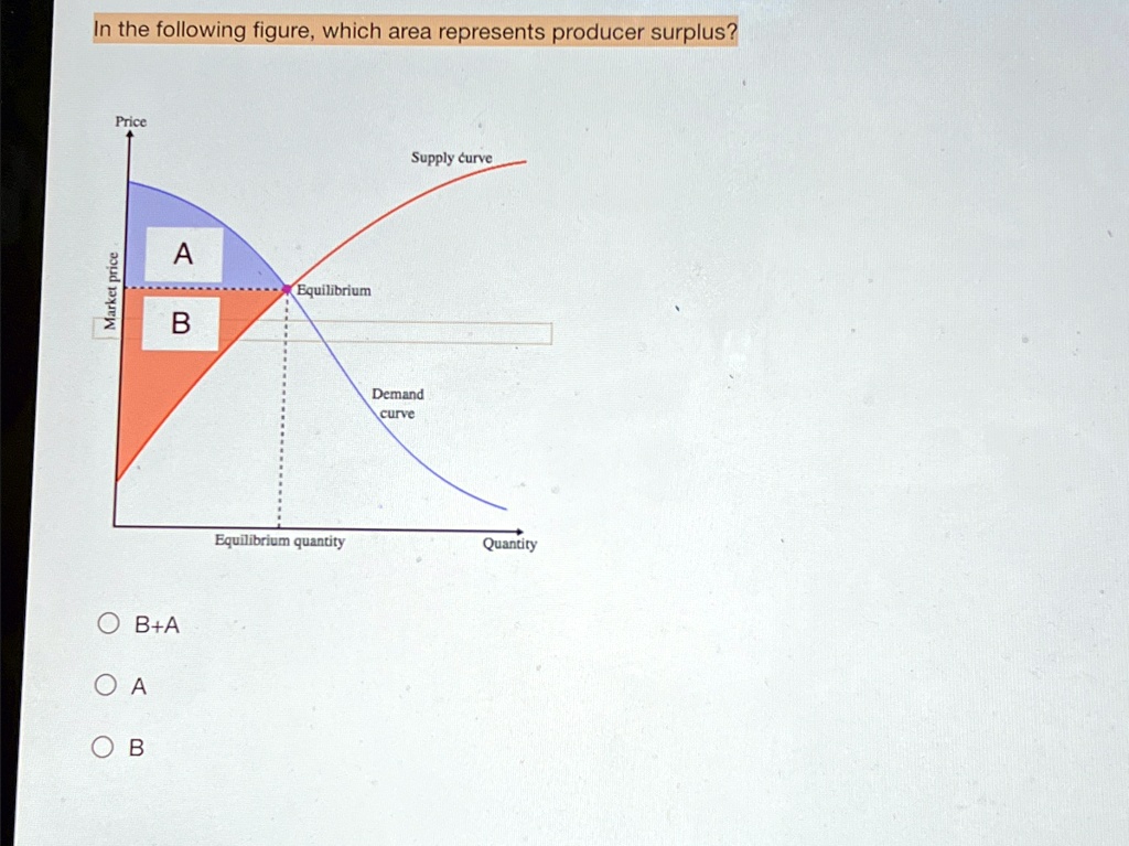 In the following figure, which area represents producer surplus? Price ...