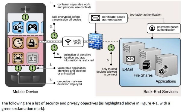 1. container separates work and personal use contexts data encrypted ...