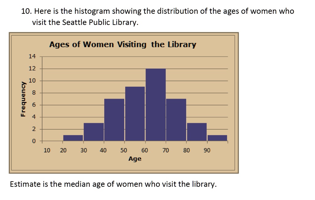 10 here is the histogram showing the distribution of the ages of women ...