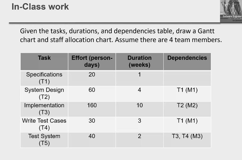 SOLVED: In-Class Work Software Engineer San Given the tasks, durations ...