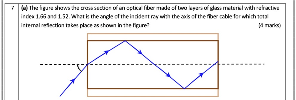a the figure shows the cross section of an optical fiber made of two ...