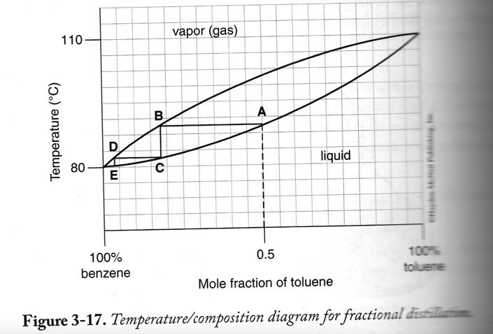 SOLVED: vapor (gas) 110 2 L 80 liquid 100% benzene 0.5 JoF= I= Mole fraction of toluene Figure 3 ...