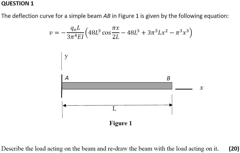 SOLVED: The deflection curve for a simple beam AB in Figure 1 is given ...