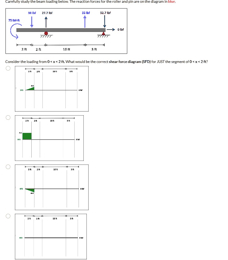 Carefully study the beam loading below. The reaction forces for the ...