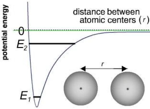 distance between atomic centers (r) 0 E2 E1 potential energy r