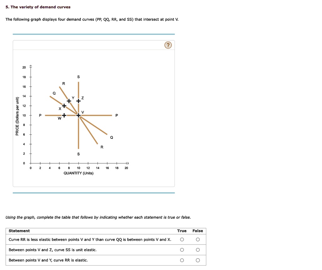 5the variety of demand curves the following graph displays four demand curves pp qq rr and ss ...