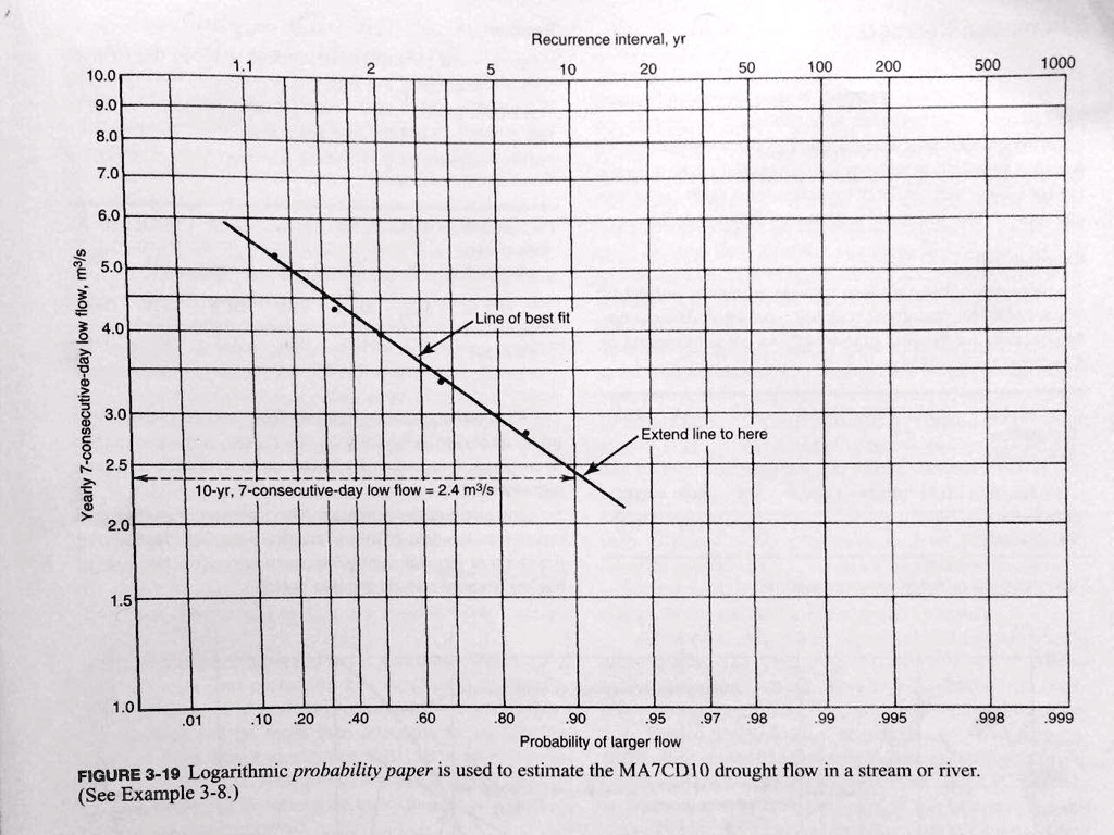 Based on the following record of weekly low flows in a river, determine ...