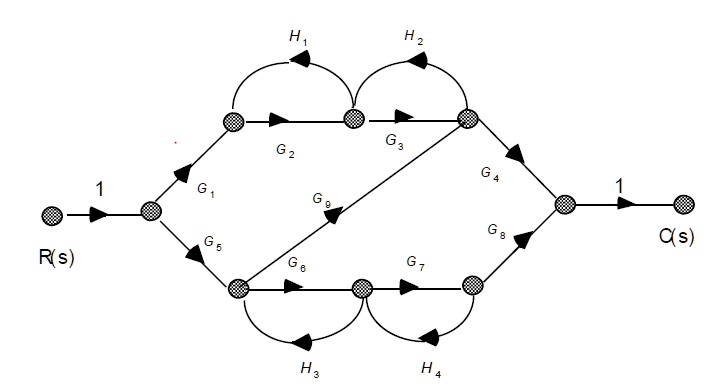 SOLVED: Consider the following signal flow graph which represents a ...