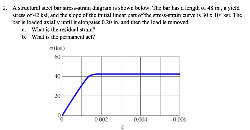 2. A structural steel bar stress-strain diagram is shown below. The bar ...