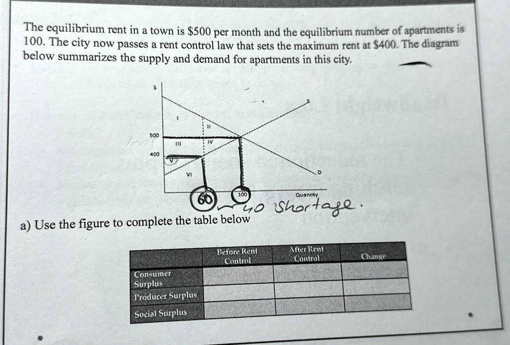 SOLVED: The equilibrium rent in a town is 500 per month and the ...