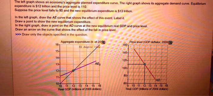 SOLVED: The left graph shows an economy's aggregate planned expenditure ...