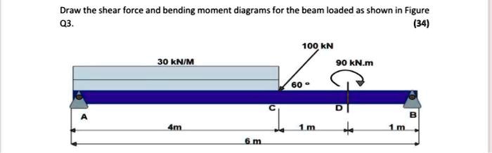 SOLVED: Draw the shear force and bending moment diagrams for the beam loaded as shown in Figure ...