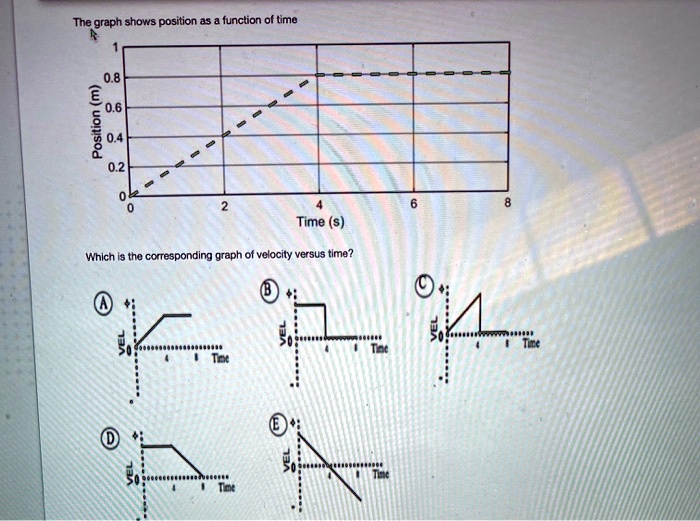 SOLVED: The graph shows position as a function of time. E L Time (s) Which is the corresponding ...