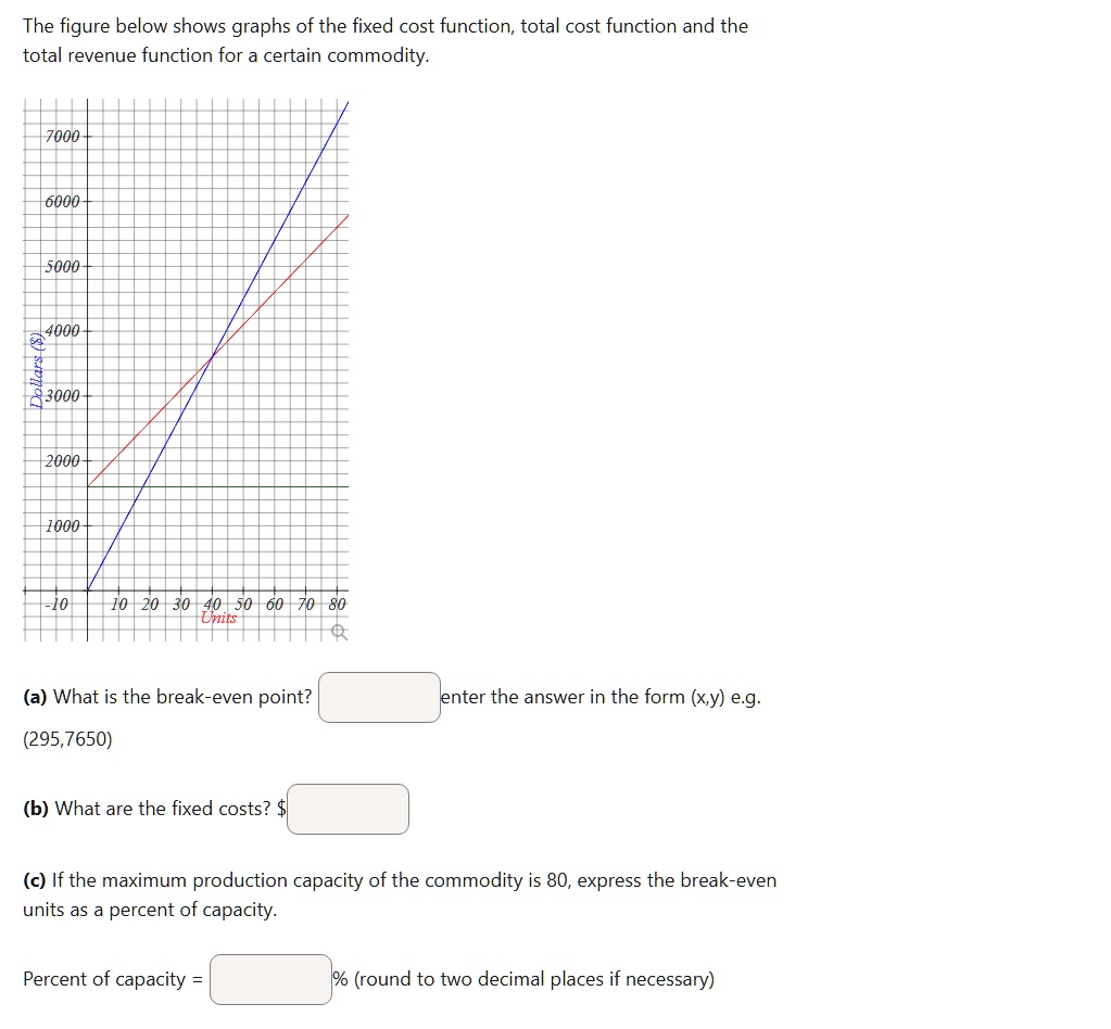 Solved The Figure Below Shows Graphs Of The Fixed Cost Function Total
