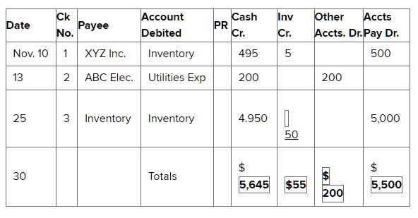 Ck Account Cash Inv Other Accts Date Payee PR No. Debited Cr. Cr. Accts ...