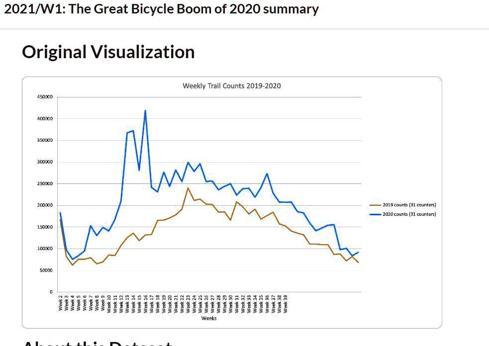 [GET ANSWER] 2021/W1: The Great Bicycle Boom of 2020 summary Original Visualization 450000 ...