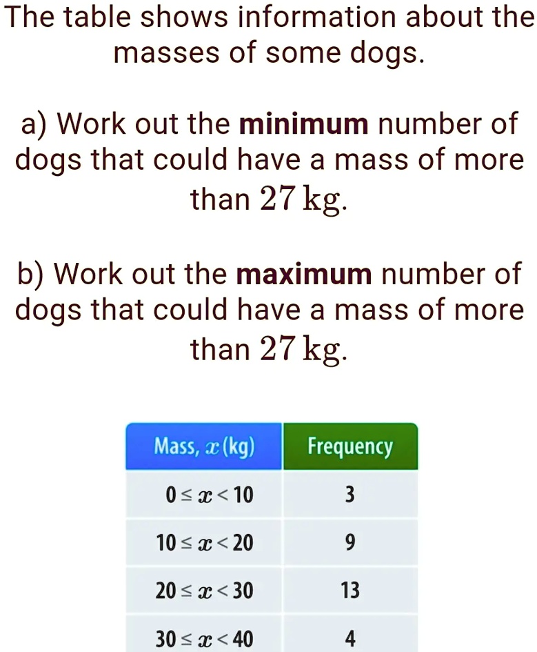 The table shows information about the masses of some dogs. a) Work out ...