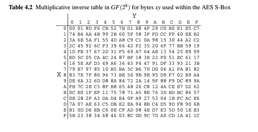 your task is to compute the s box ie the bytesub values for the input ...