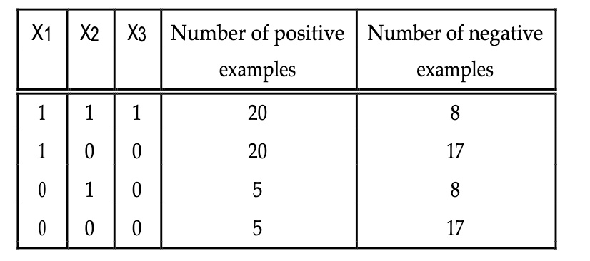 SOLVED: Consider a training set with 3 features, X1, X2, and X3, for a binary classification ...