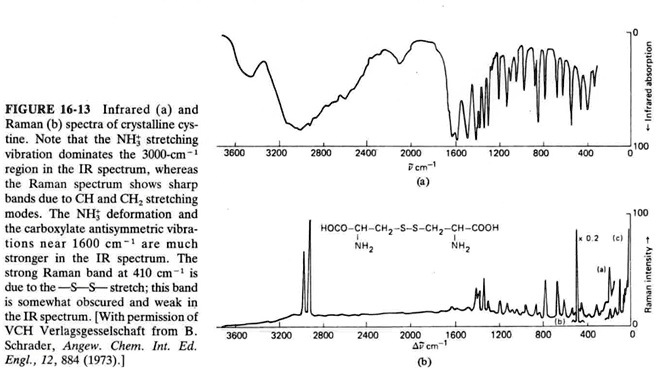 SOLVED: FIGURE 16-13 Infrared (a) and Raman (b) spectra of crystalline ...