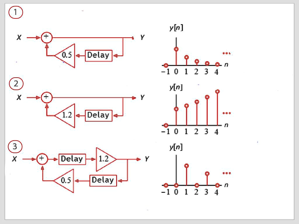 SOLVED: For the three systems shown above Write the difference equation Write down the ...