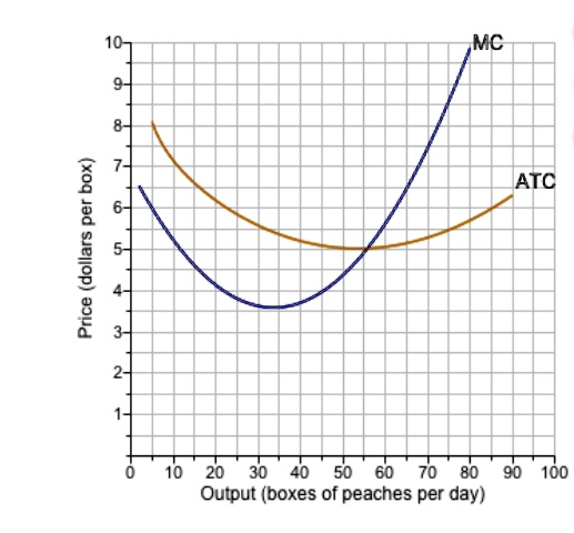Suppose the market for peaches is perfectly competitive. The short-run ...