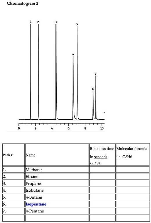 SOLVED: Chromatogram 3 Retention time Molecular formula Peak = Name ...