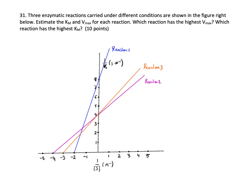 31. Three enzymatic reactions carried under different conditions are ...