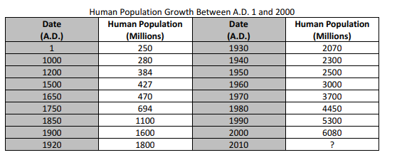 SOLVED: Human Population Growth Between A.D. 1 and 2000 Date (A.D ...