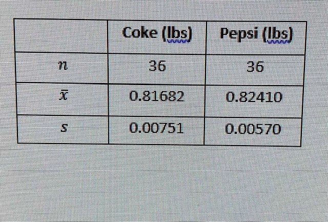 SOLVED: 5. Use the data table below, about Coke and Pepsi, to generate ...