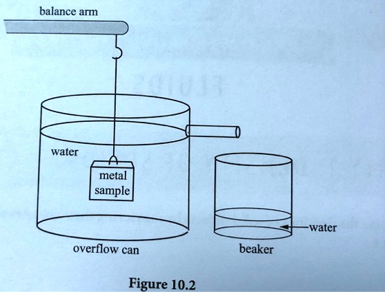 SOLVED: balance arm water metal sample water overflow can beaker Figure ...