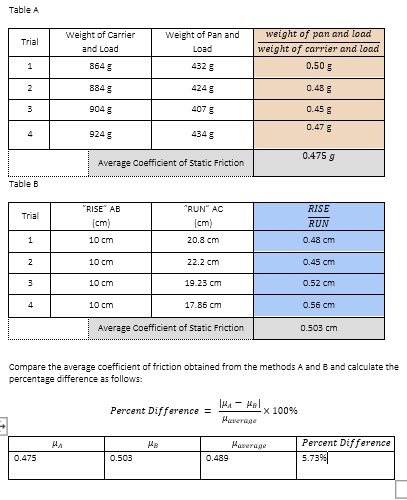 Table A Trial Weight of Carrier and Load Weight of Pan and Load weight ...