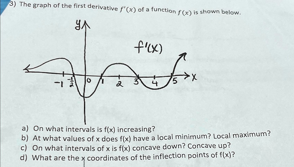 SOLVED: The graph of the first derivative f^(')(x) of a function f(x) is shown below. a) On what ...