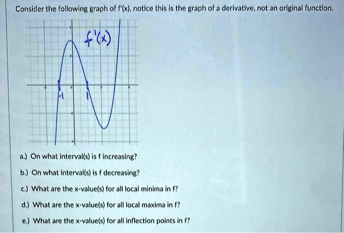 SOLVED: Consider the following graph of f(x). Notice that this is the graph of a derivative, not ...